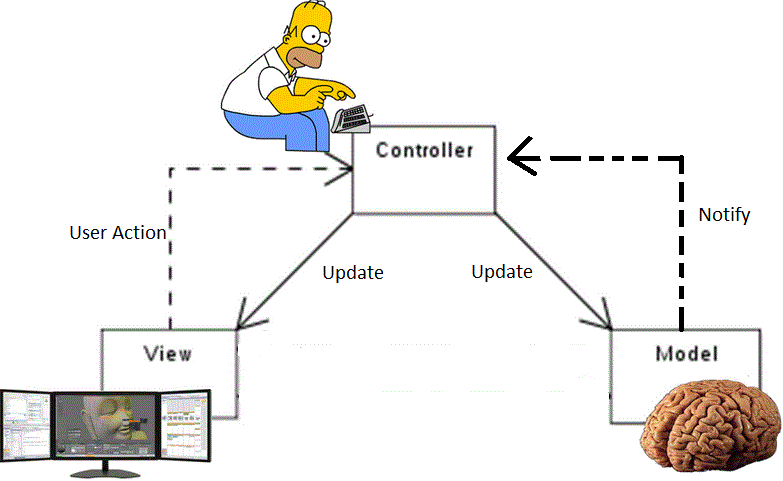 Web Servers, C# and MVC