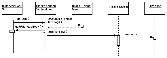 Sequence Diagrams for the Address Book Example
