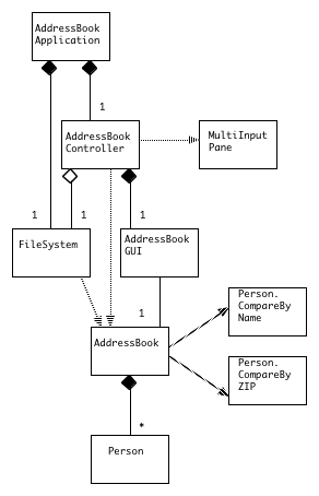 Class Diagram for the Address Book Example