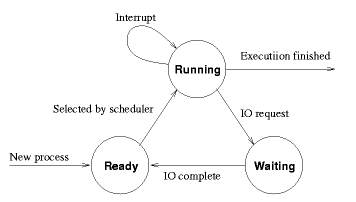 CS322: CPU Scheduling