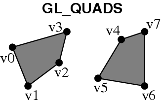 Primitives, Attributes, and Color