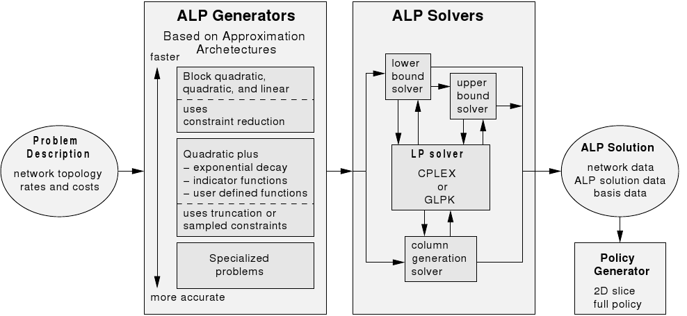 Figure 1: ALP solution workflow (click on figure for larger image)